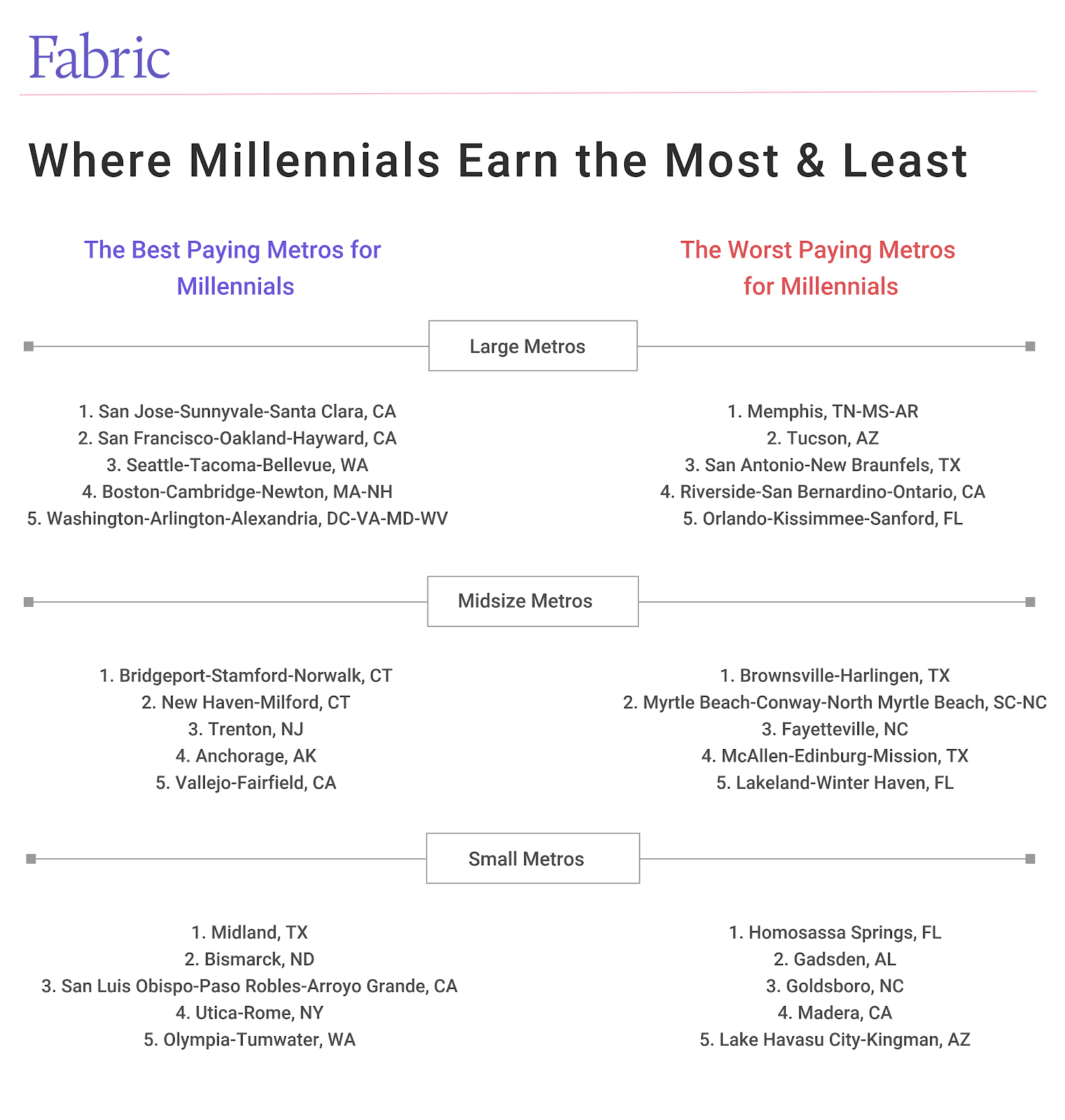 How millennial income varies across the country – Saratogian
