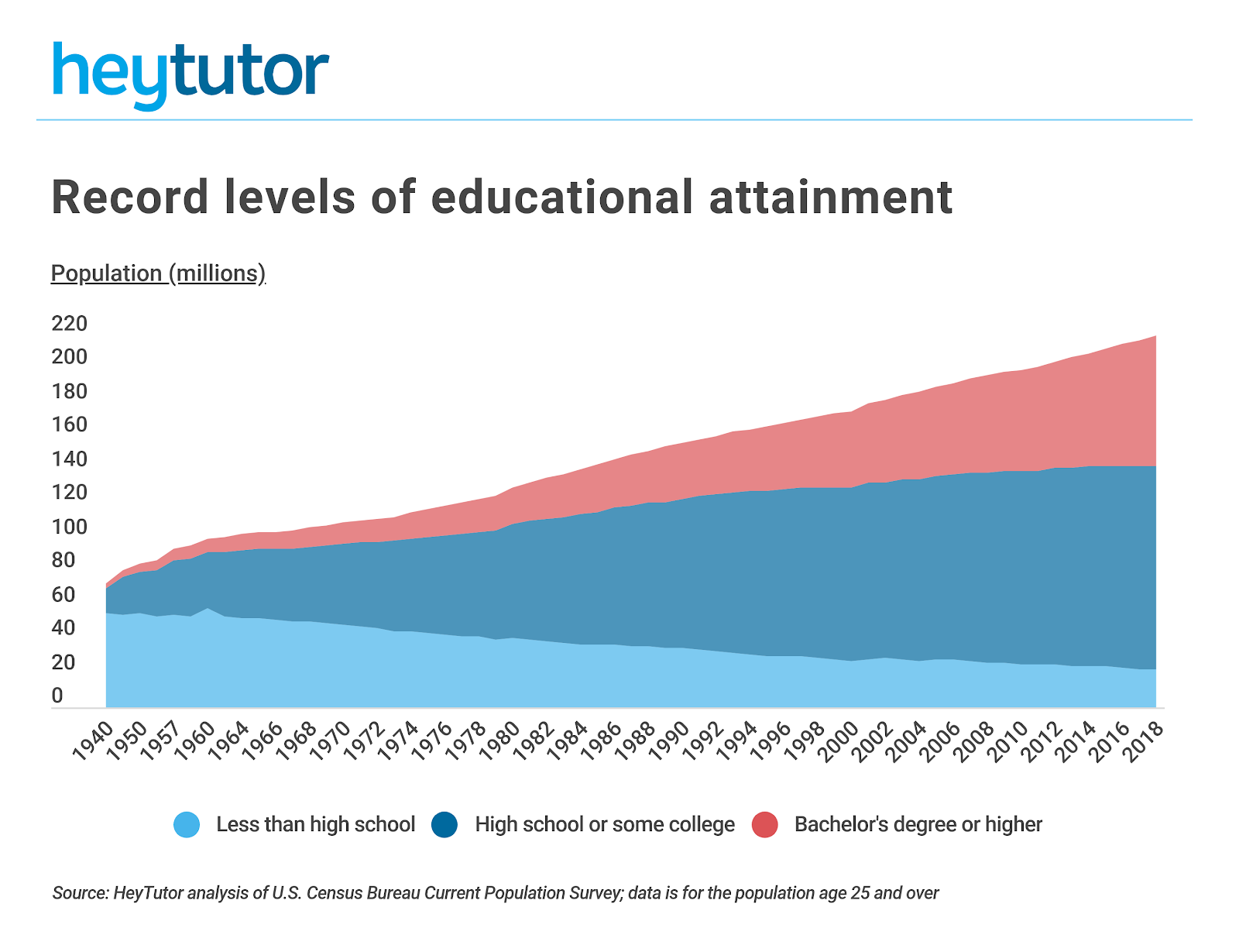 The college majors with the highest and lowest unemployment rates