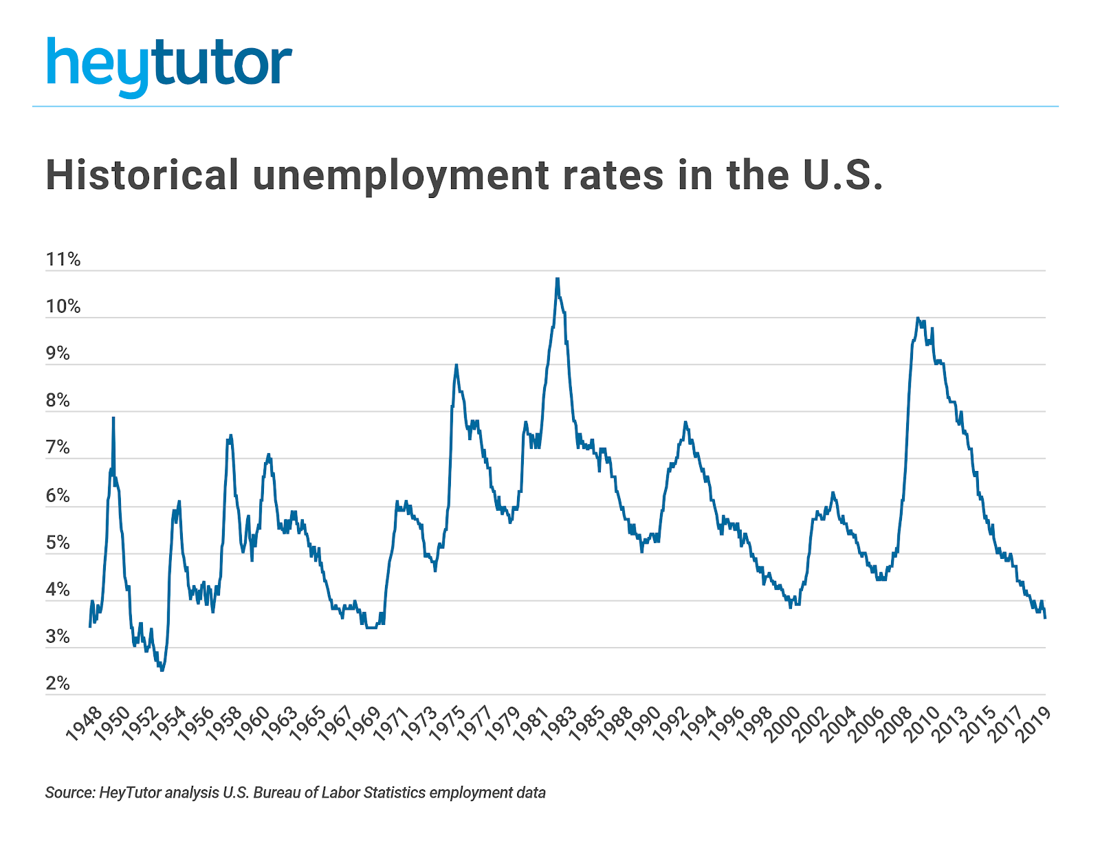 The college majors with the highest and lowest unemployment rates