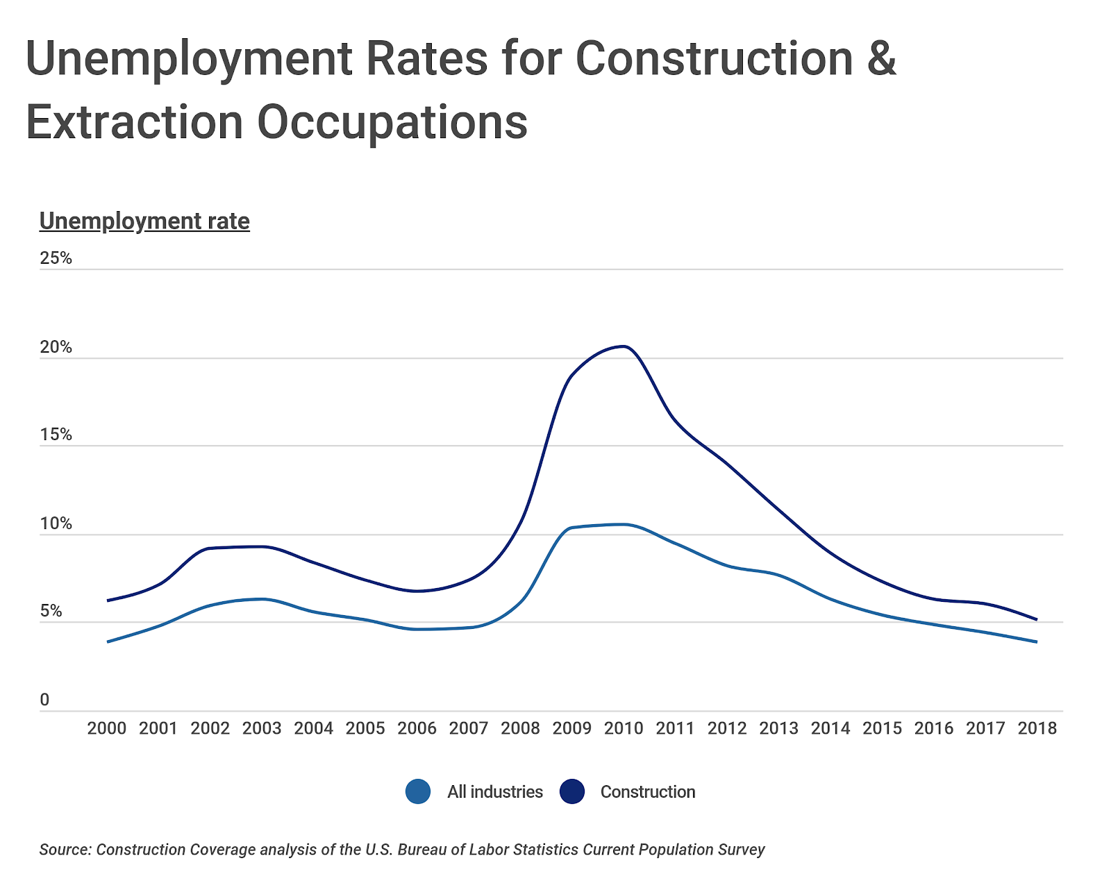 The 20 best cities for construction workers