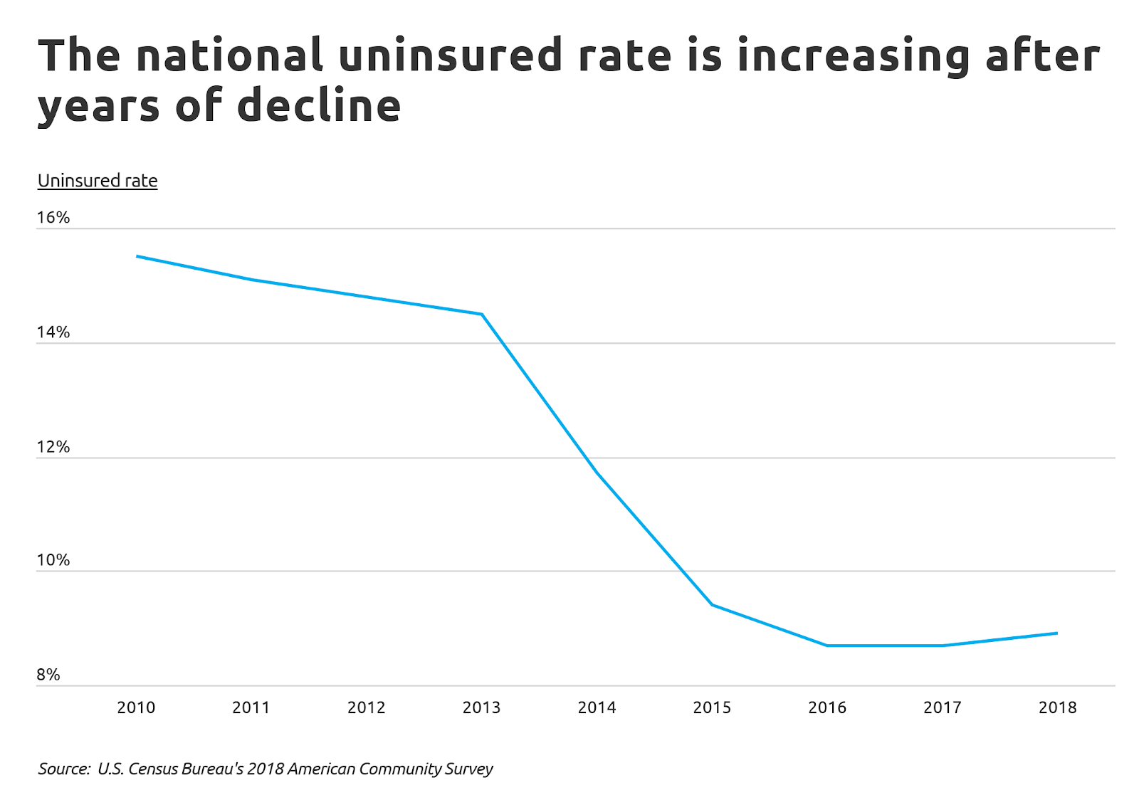 Cities with the highest (and lowest) uninsured rates