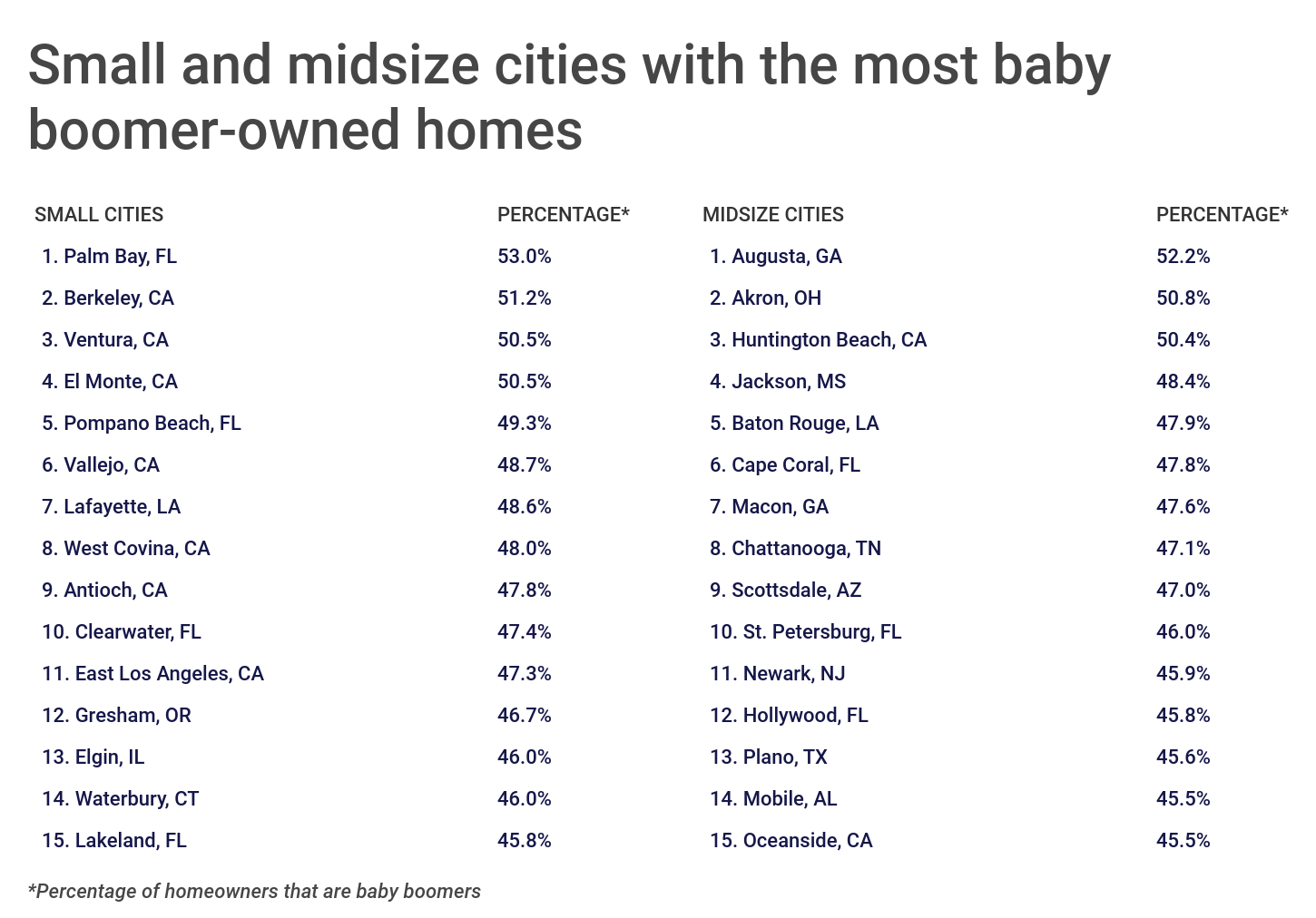 The 15 most baby boomer-dominant housing markets