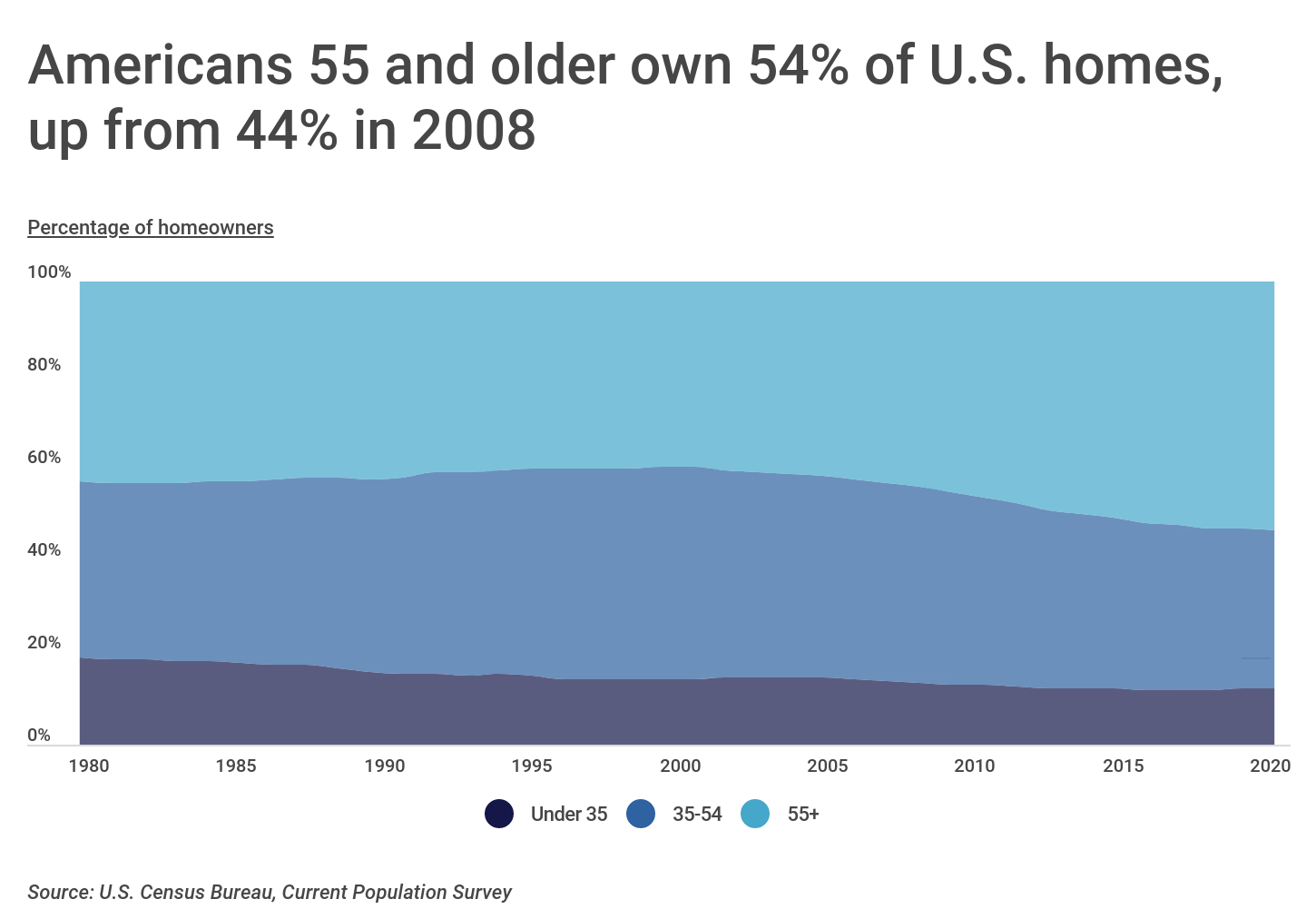 The 15 most baby boomer-dominant housing markets