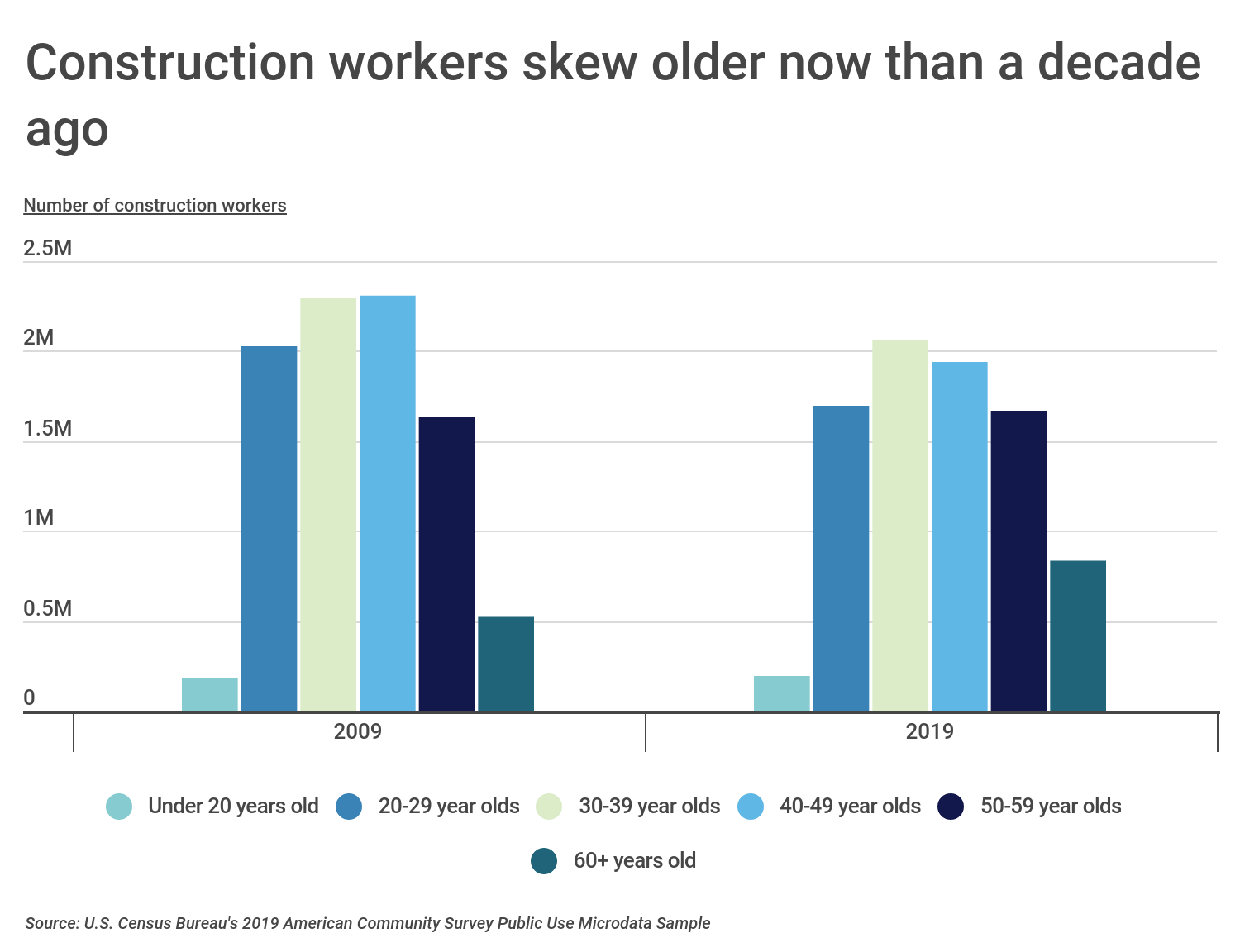 Cities With the Youngest (and Oldest) Construction Workers