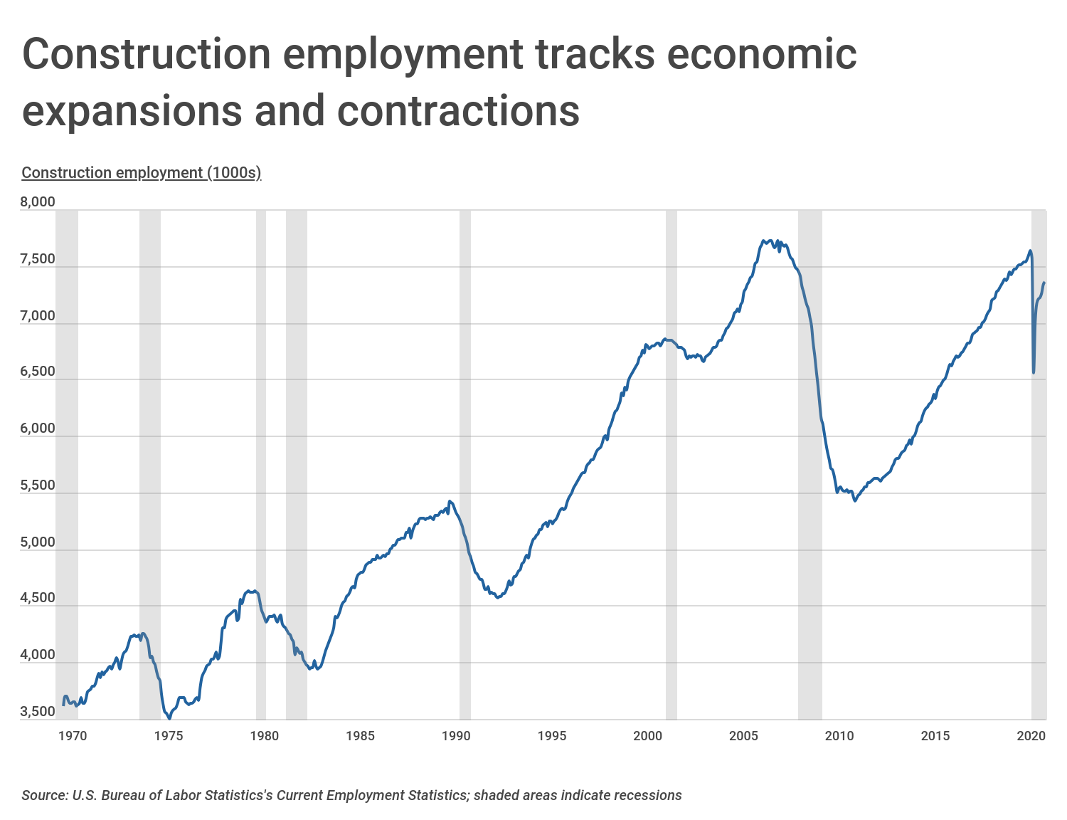 Cities With the Most Construction Workers