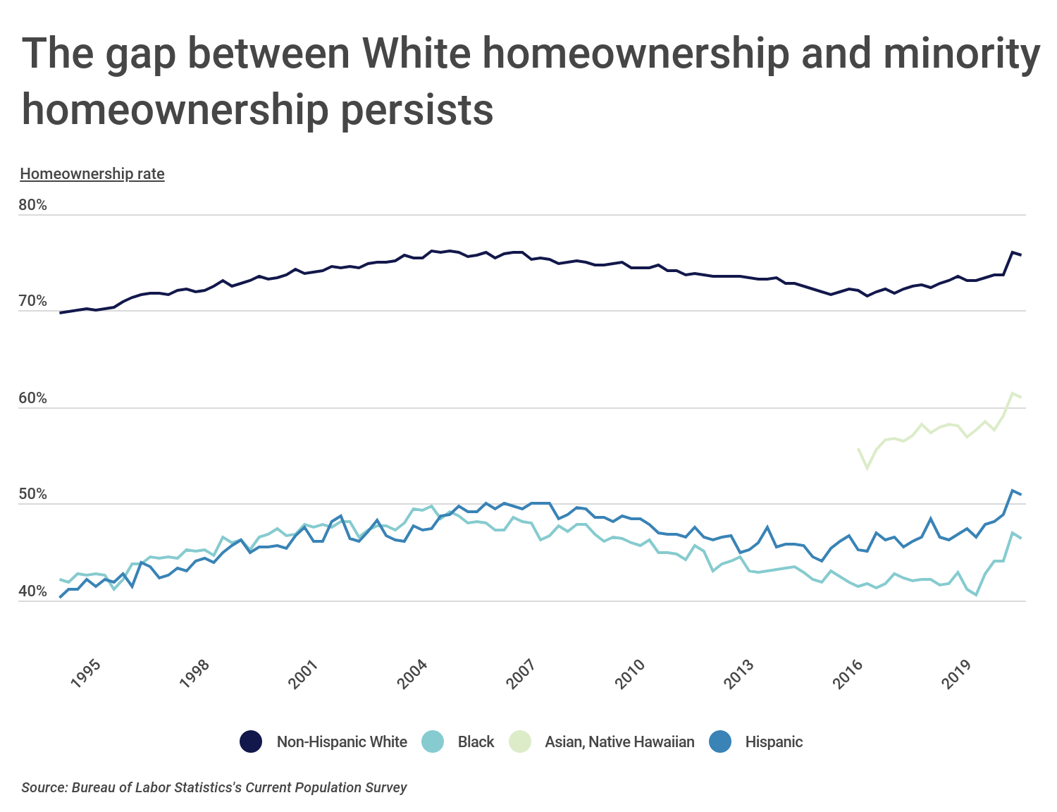 Cities With the Highest (and Lowest) Minority Homeownership Rates