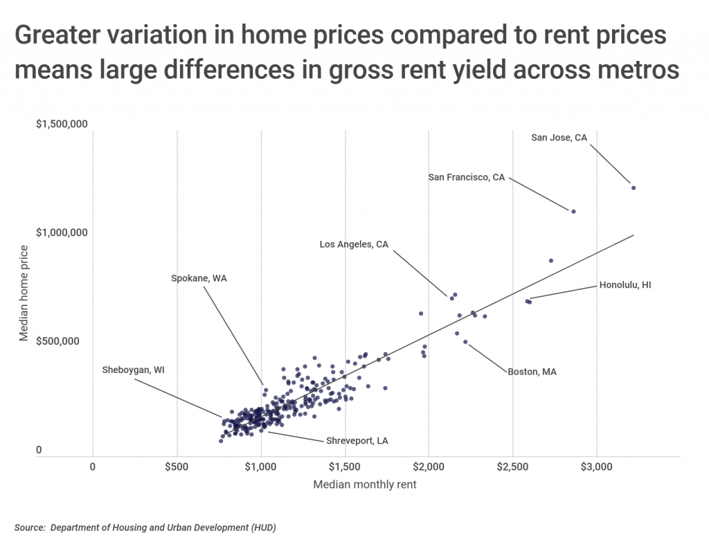 The best cities to buy a rental property