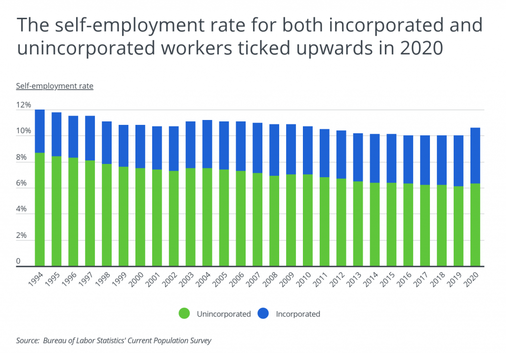 Cities With the Most Self-Employed Workers