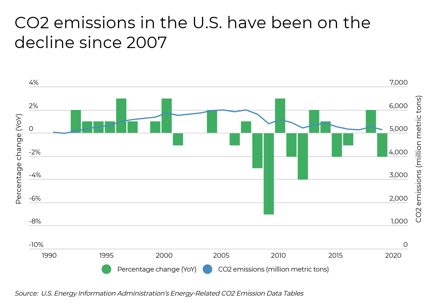 States With the Highest (and Lowest) per Capita Carbon Emissions