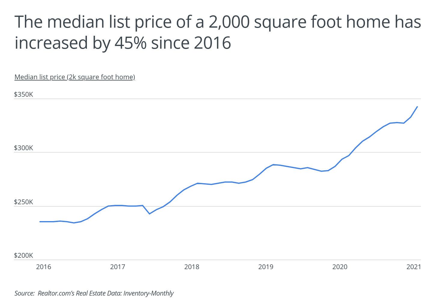 The price of a home (or apartment) in major US cities