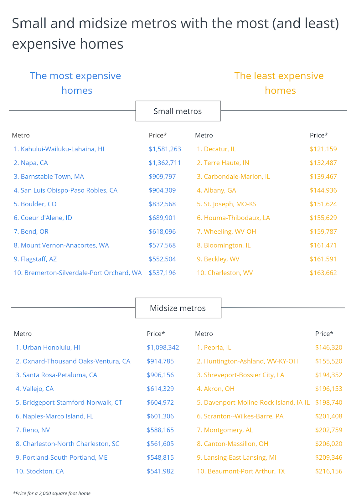 The price of a home (or apartment) in major US cities