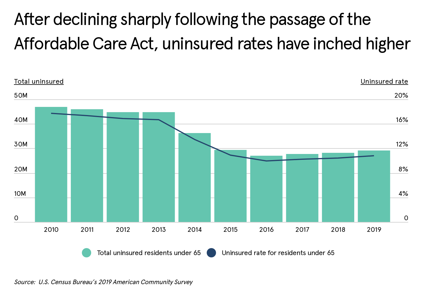American cities with the highest (and lowest) uninsured rates