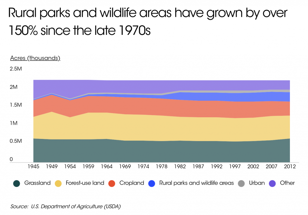 States With the Most Parks and Wildlife Areas
