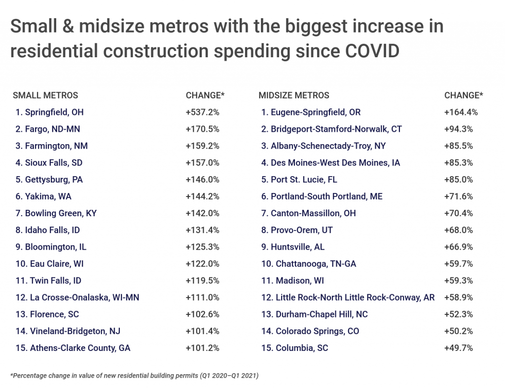 Cities With the Biggest Increase in Construction Spending Since COVID