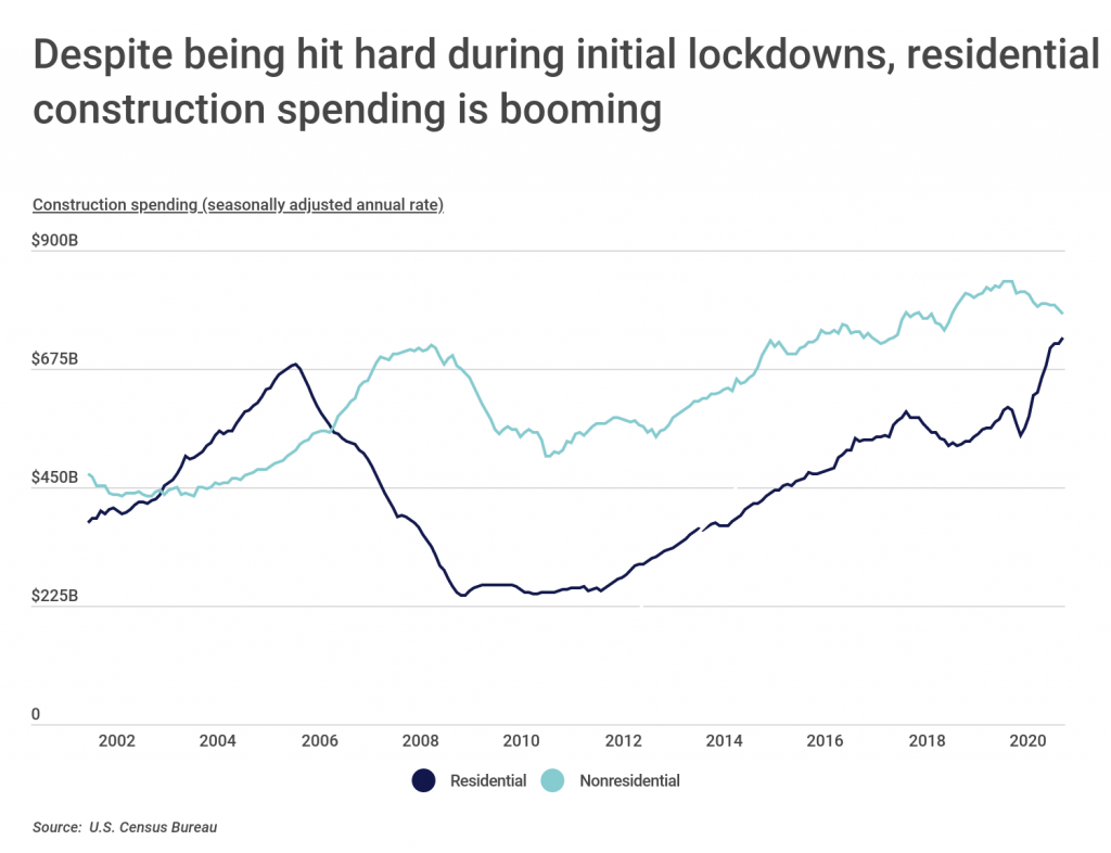 Cities With the Biggest Increase in Construction Spending Since COVID