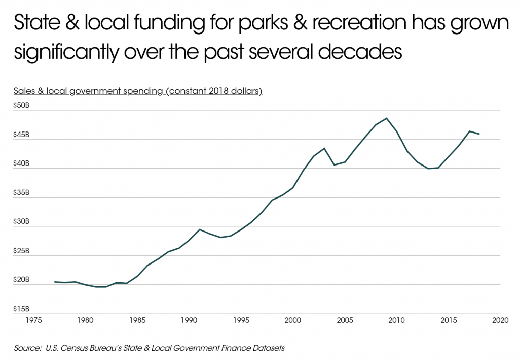 States Spending the Most on Parks and Recreation