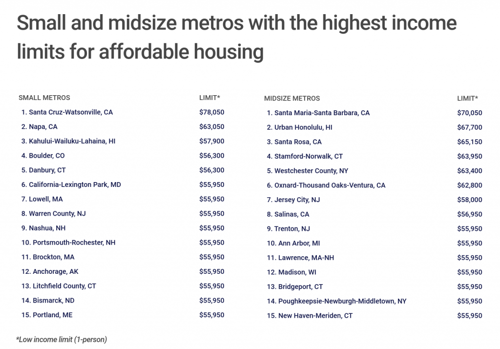 Cities With the Highest Income Limits for Affordable Housing | WIRI-FM ...