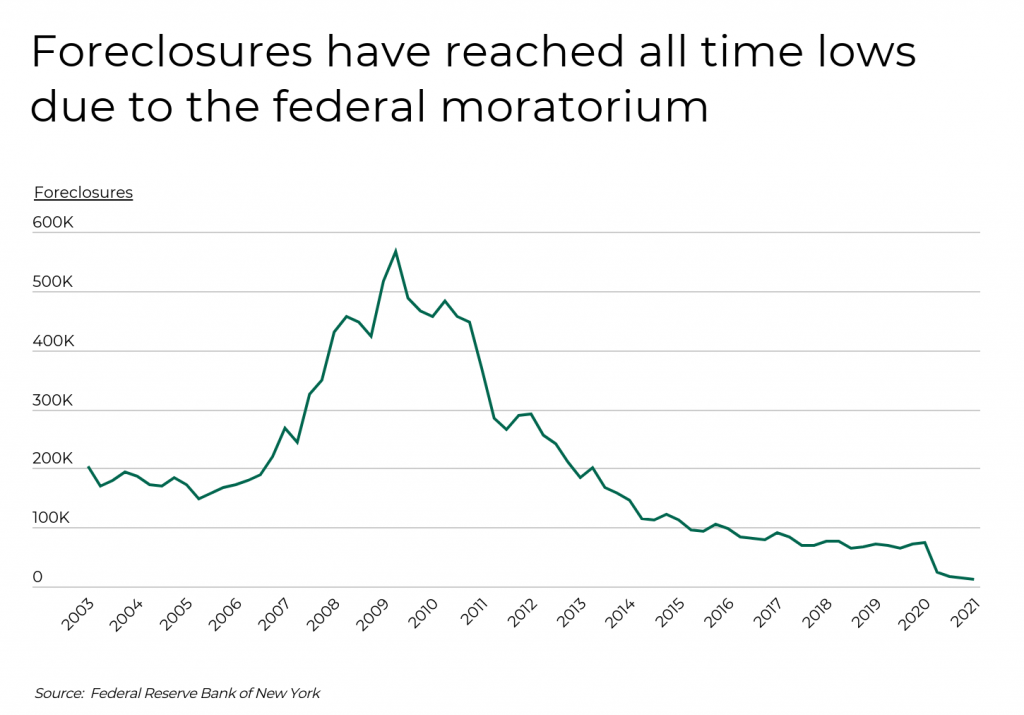 Residents in These States Are Most Likely to Face Eviction or Foreclosure