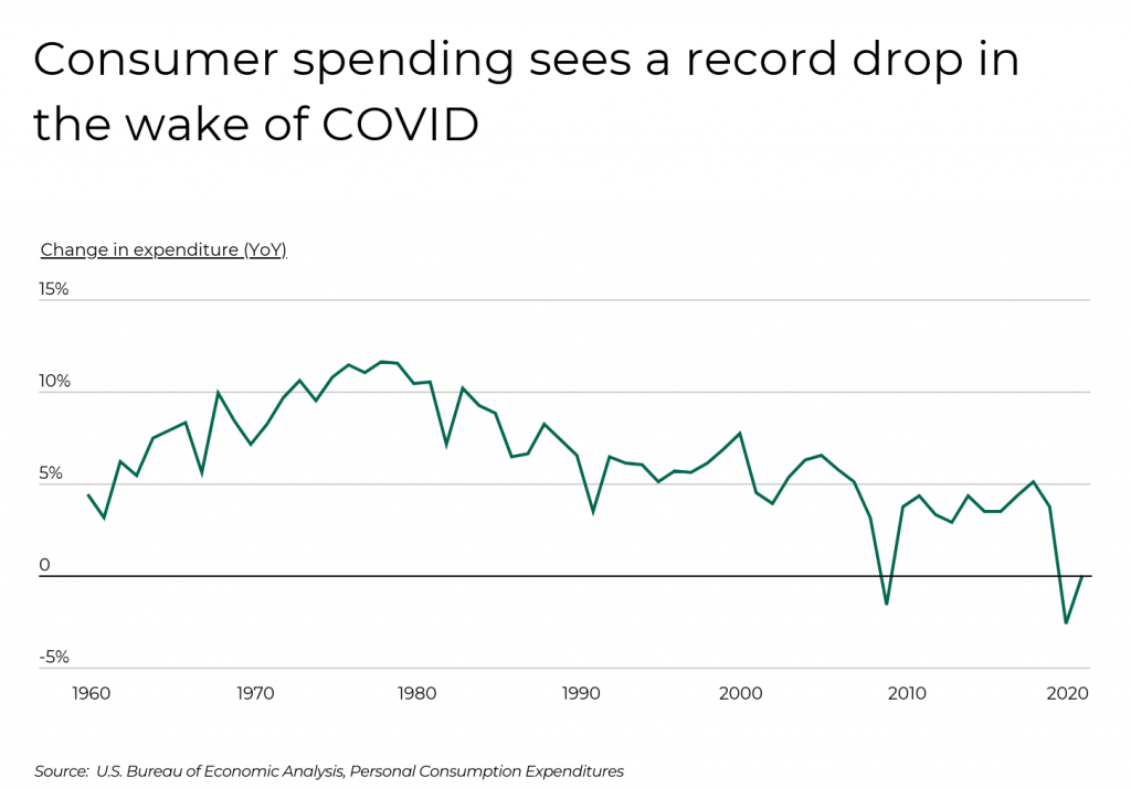 States With the Biggest Drop in Consumer Spending During COVID-19 ...