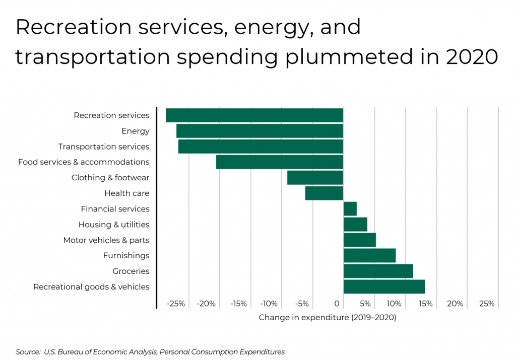 States With the Biggest Drop in Consumer Spending During COVID-19 ...