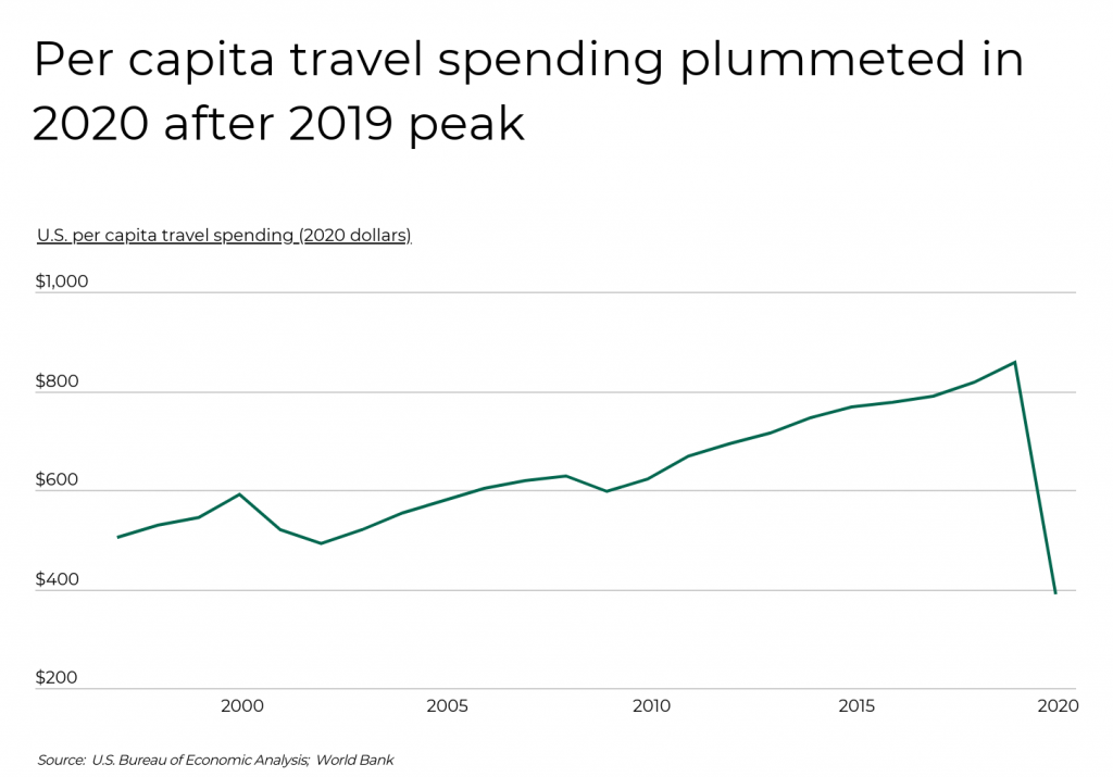 States With the Biggest Drop in Travel Spending During COVID | Your ...