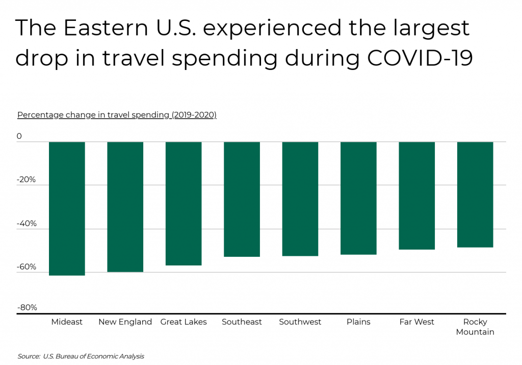 States With the Biggest Drop in Travel Spending During COVID