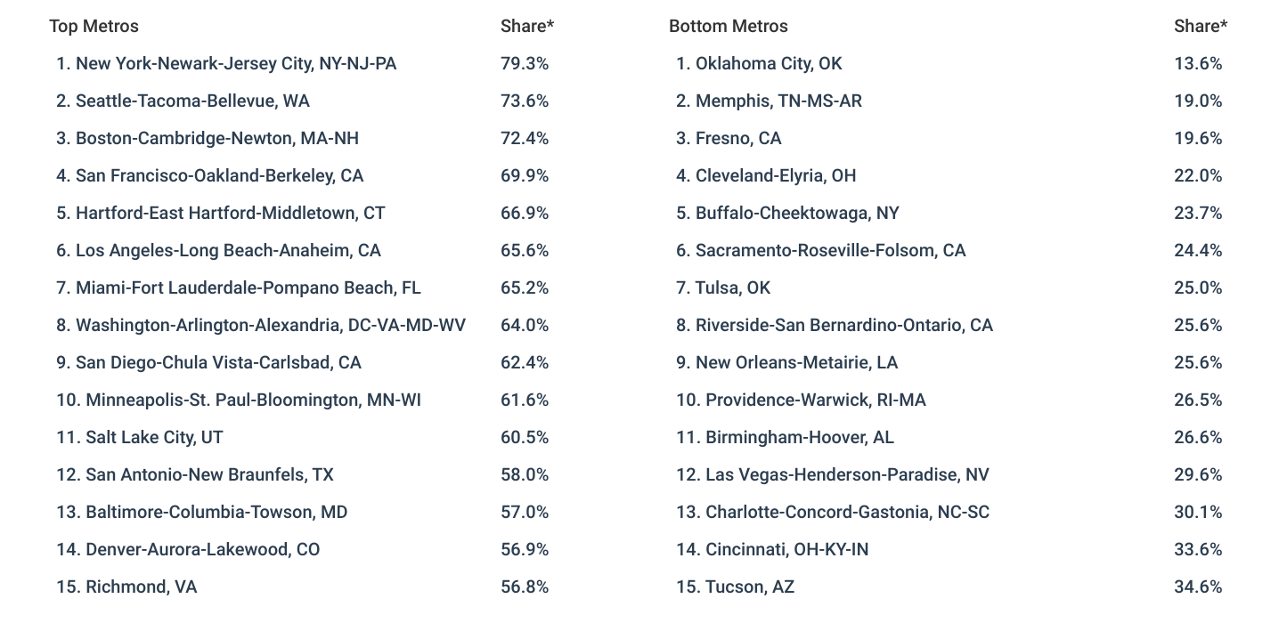 U.S. Cities Building the Most Multi-Family Housing | KSJB AM 600