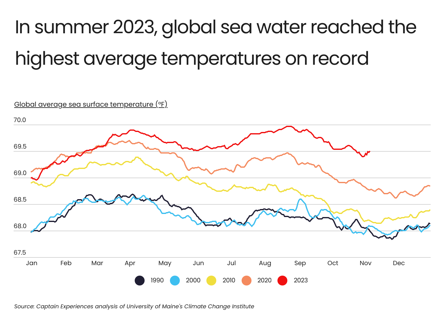 Coastal Areas That Saw the Biggest Increase in Water Temperature | 104. ...